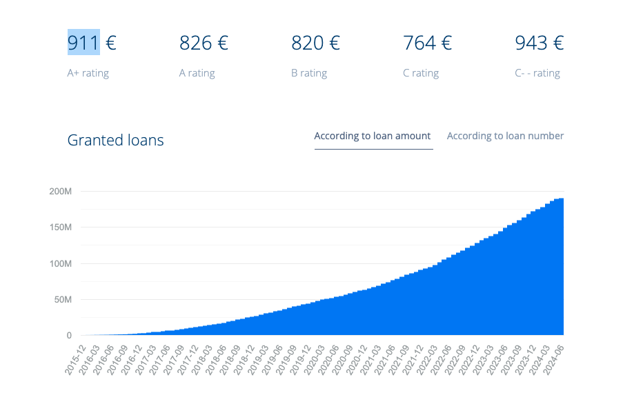 Investment P2P Platform - Neo Finance
